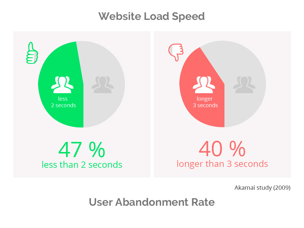 10 Ways to Speed up your Website for Users - Hosting.co.uk